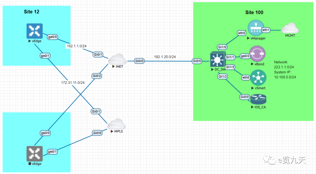 Cisco SD-WAN之vManage，vBond，vSmart和vEdge上线 | 一览网事