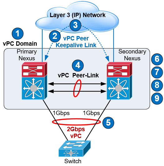 Cisco Nexus VPC配置向导 | 一览网事