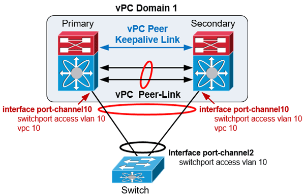 Cisco Nexus VPC配置向导 | 一览网事